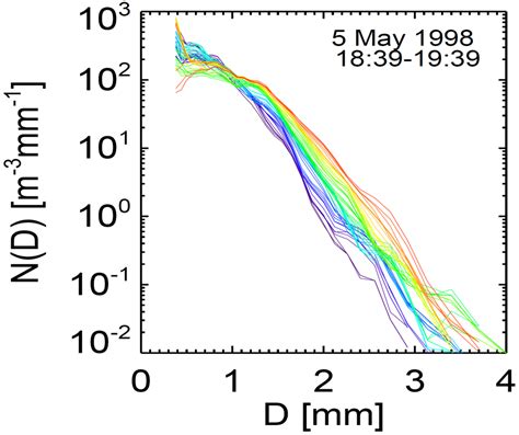 Remote Sensing Free Full Text The Retrieval Of Drop Size Distribution Parameters Using A