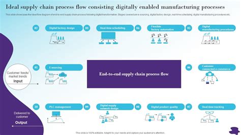 Ideal Supply Chain Process Flow Modernizing And Making Efficient And Customer Oriented Strategy