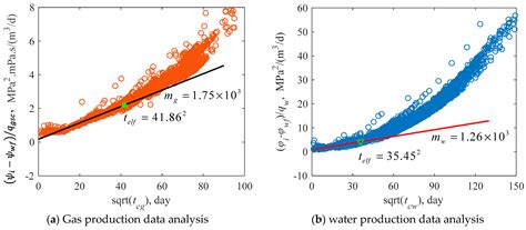 Rate Transient Analysis For Multi Fractured Wells In Tight Gas