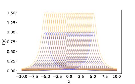 Cauchy Densities Data Download Scientific Diagram