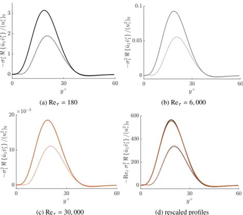 Resolvent Reynolds Number Scaling Resolvent Model