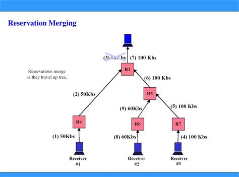 Ppt Rsvp Resource Reservation Protocol Powerpoint Presentation Free