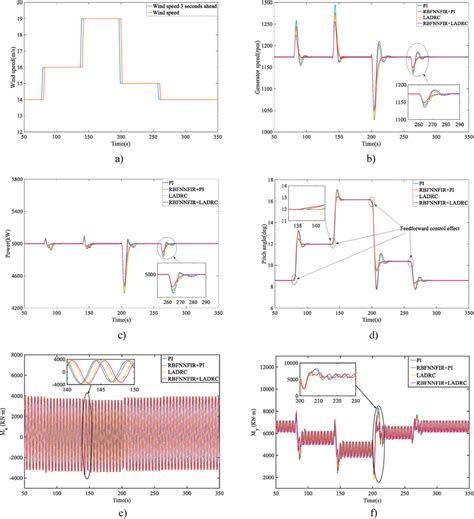 Comparison Of Four Control Strategies Under Step Wind Speed A Step