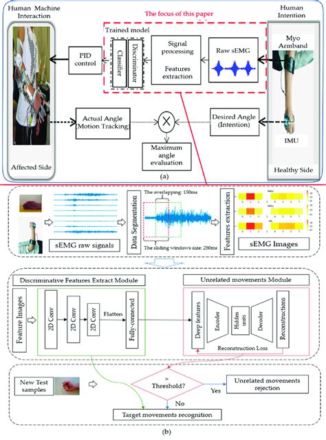 The Overview Of The System A Bilateral Rehabilitation Based On Joint
