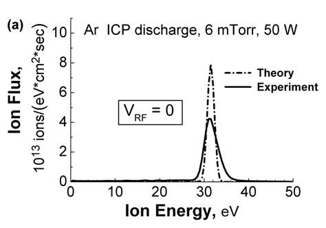 The Ied On The Grounded Electrode Experimental Data And Theoretical Download Scientific Diagram