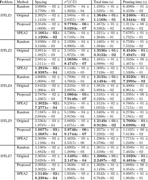 Mean And Standard Deviation Values Of Spacing Variance Of Cds And Cpu
