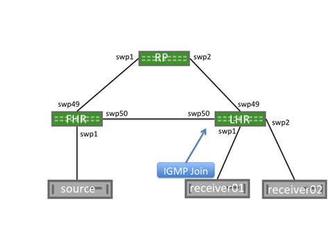 بررسی پروتکل Internet Group Management Protocol Igmp قسمت دوم