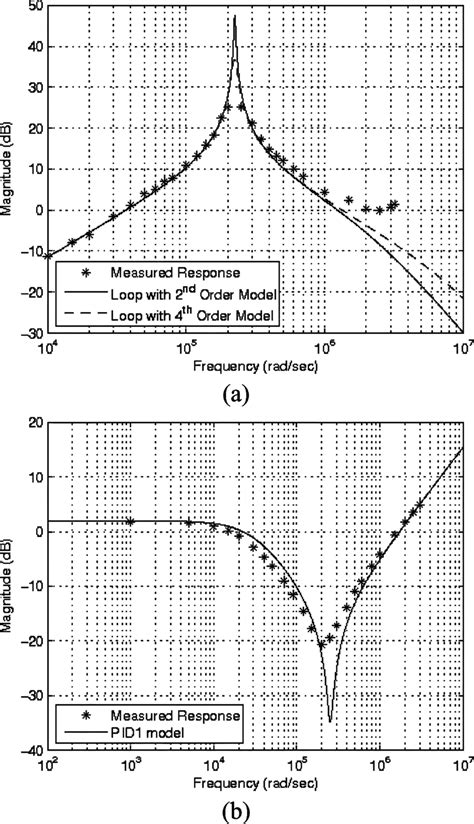 measurements with comparisons to our models for pid1 a closedloop