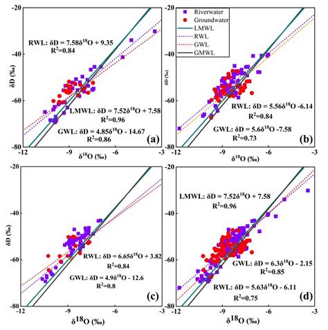 Relationship Between δd And δ 18 O In Various Water Bodies In The Syr Basin Download