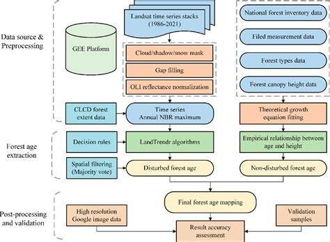 figure 4 from forest age mapping using landsat time series stacks data