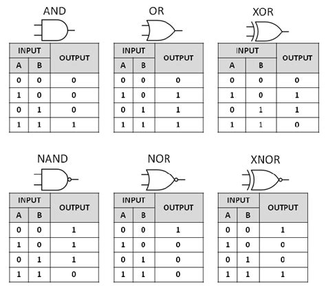 A Simple Logic Sheet For Every Logic Noob Like Me R ScrapMechanic
