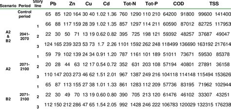 Annual Estimated Pollutant Load Calculated Based On Different