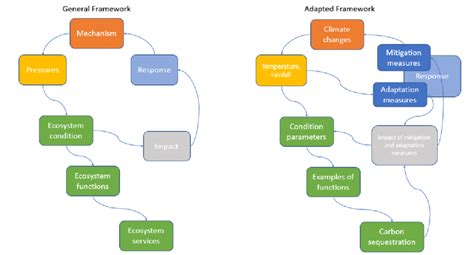 General Dpsir Framework Adapted For The Ecosystem Based Download