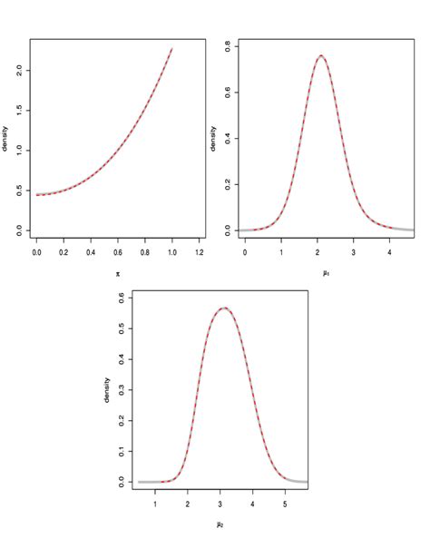 Figure S Investigation Of Consequences Of Truncating The Parameter Download Scientific