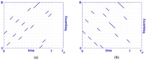 Ofdm Chirp Waveform Design Based On Subchirp Bandwidth Overlap And