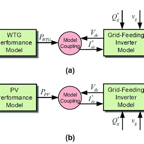 Schematic Diagram Of Numerical Models Applicable To Rapid Control