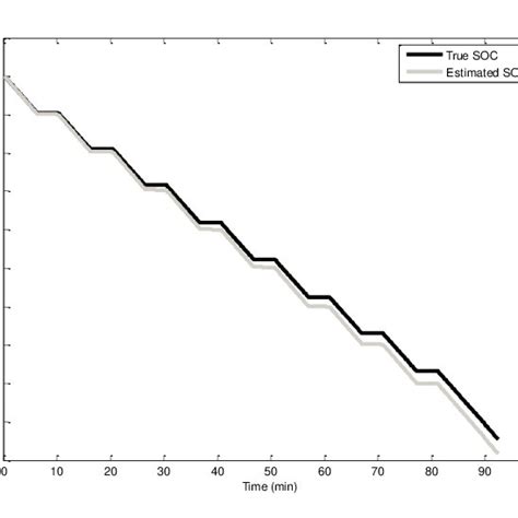Soc Estimation Using Ekf Algorithm Download Scientific Diagram