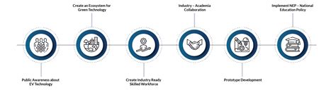 Autonomous Vehicle Lab Hands On Training And Research With Isieindia