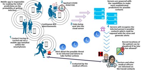 Energy Efficient Contact Tracing And Social Interaction Based Patient Prediction System For