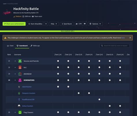 Cybersecurity Ctf Ethicalhacking Bugbounty Tryhackme Ankur Gautam