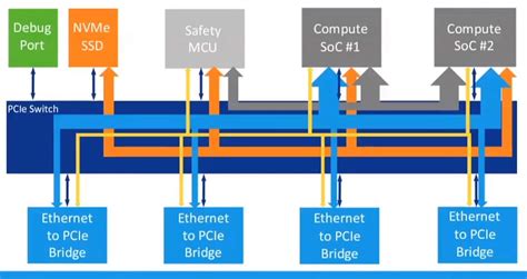 Introduction To PCIe For Automotive High Performance Computers