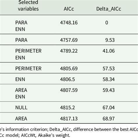 Multimodel Inference Selection Of All The Candidate Models For The Download Scientific Diagram
