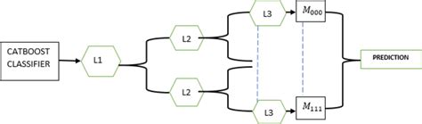 Catboost Classifier Structure Download Scientific Diagram