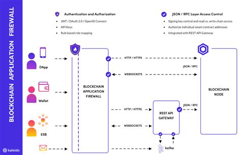 Blockchain Application Firewall