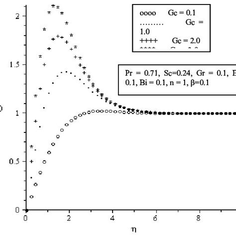 Velocity Profiles For Varying Values Of Thermal Grashof Number Gr Download Scientific Diagram