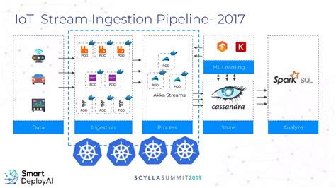 Simplifying The Creation Of Machine Learning Workflow Pipelines For Iot