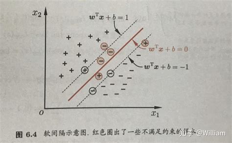 SVM之二 最大间隔 硬间隔 软间隔 知乎