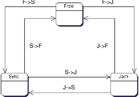 Figure 4 From Reconstruction Quality Of Congested Freeway Trafﬁc Patterns Based On Kerners