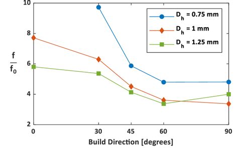 Friction Factor Augmentation Of Coupons Across Multiple Build Download Scientific Diagram
