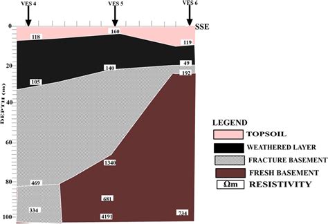 2d Geoelectric Section Along Nnwsse Cross Section Download