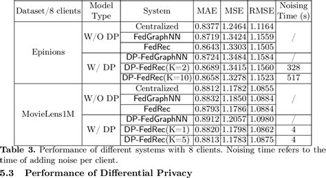 Table 3 From A Privacy Preserving Subgraph Level Federated Graph Neural Network Via Differential