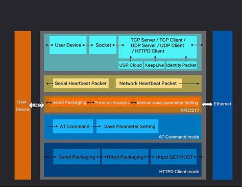 Купить преобразователь RS232 в Ethernet USR-TCP232-302 USRIOT