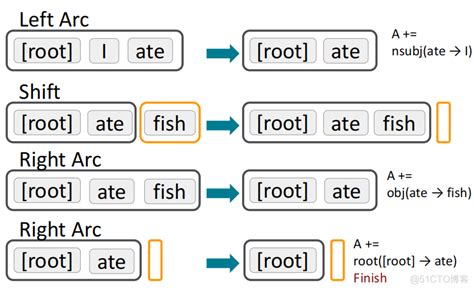 【cs224n】lecture4dependency Parsing 依存句法分析wx62cea850b9e28的技术博客51cto博客