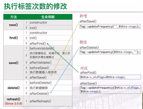 [moka同学笔记]二、yii2 0课程笔记（魏曦老师教程） csdn博客
