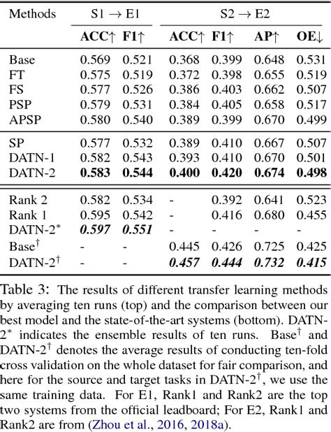 Table 3 From Improving Multi Label Emotion Classification Via Sentiment Classification With Dual