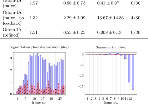 Performance Comparison Between Refined Dashed And Naive Solid