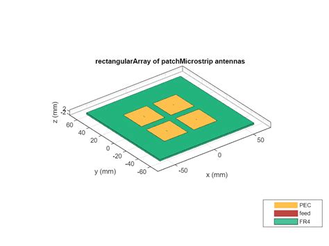 Design Analyze And Prototype 2 By 2 Patch Antenna Array Matlab