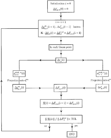 Modied Iterative Algorithm For Multiphase Elastoplastic Boundary Value