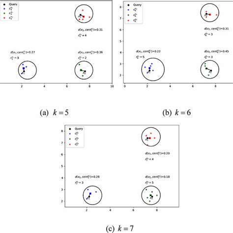examples of the selection of the adaptive k for x 1 x 2 and x 3