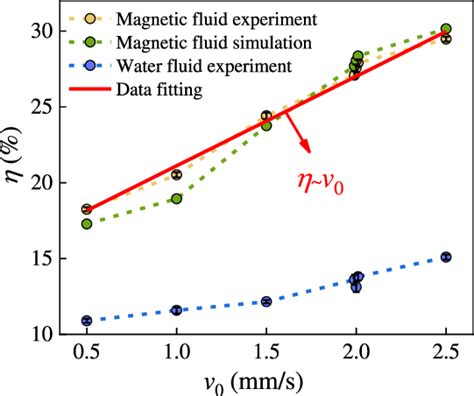 Dependence Relationship Between The Oil Displacement Efficiency And The Download Scientific
