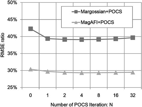 Root Mean Square Error Rmse Versus The Number Of Projection On To