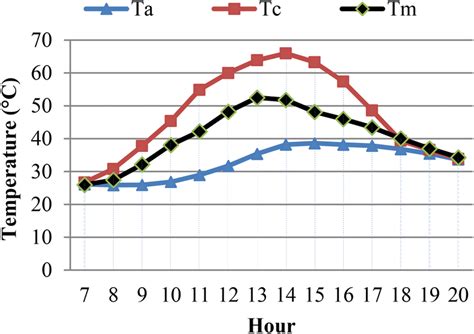 Ambient Temperature Ta Calculated Pv Cell Temperature Tc And