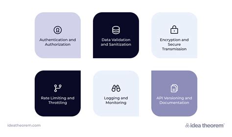 Idea Theorem™ Mastering Secure Api Development