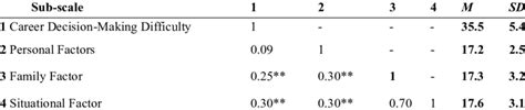 2 Summary Of Inter Correlation Mean And Standard Deviation Matrix Download Scientific Diagram