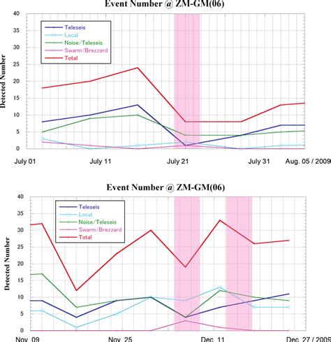 Temporal Variations In Detecting The Seismic Events In The Gm06 Station
