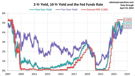 Treasury Yields Snapshot April Dshort Advisor Perspectives